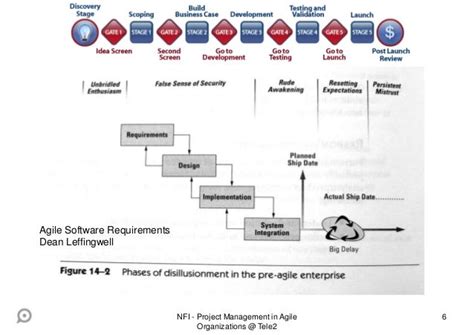 Stage Gate Model Agile Stage Gate Process Vs Agile Methodology Lx Sim