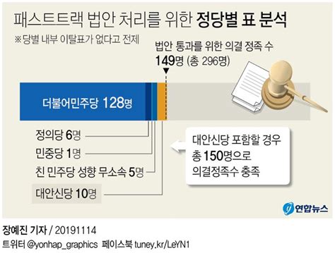 그래픽 패스트트랙 법안 처리를 위한 정당별 표 분석 연합뉴스