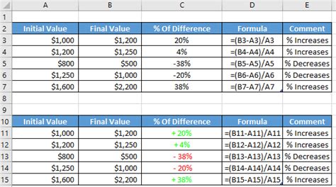 Calculate Excel Percentage Difference Between Two Numbers Using Formula
