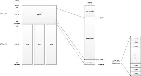 内核内存管理与io操作详解：kmallocvmalloc与led驱动 Csdn博客