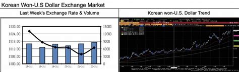 Korean Won Us Dollar Weekly Fx Rate Forecast