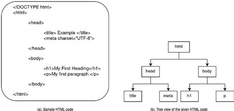 Example Of An HTML Page In A Tree View Download Scientific Diagram