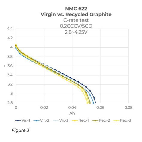 Ascend Elements Advanced Graphite Recycling Technology Provides An