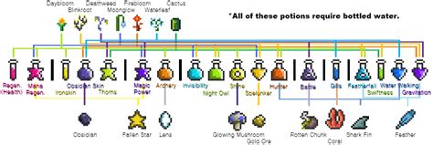 Image Potion Flowchart Png Terraria Wiki Fandom Powered By Wikia