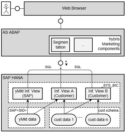 SAP Hybris Marketing Segmentation HANA Views Matt SAP Community