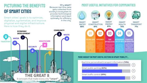 Dst Smart Cities Genially