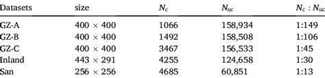 The Details Of Experimental Datasets N C And N Uc Refer To The Number Download Scientific