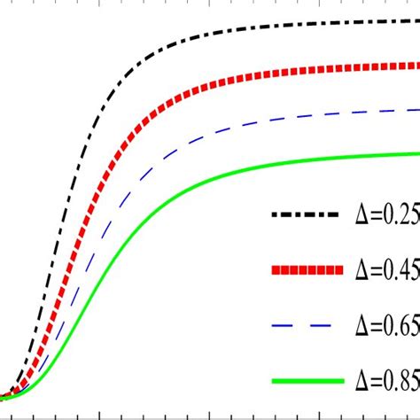 Plot Of Density Parameter Ω D With Redshift Z Download Scientific Diagram