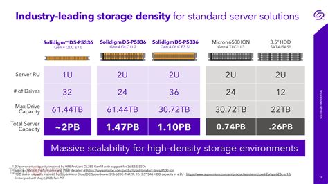 Solidigm Introduces D5 P5336 The Worlds Highest Capacity Pcie Ssd