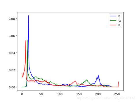 利用python分析rgb图像及yuv图像三个通道的概率分布并求其熵python如何输出一张图片rgb的分布图 Csdn博客