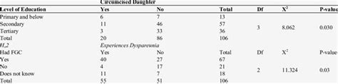 Associations Between Variables Download Table