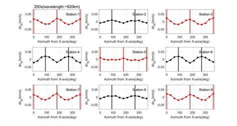 Fig S12 Azimuthal Anisotropy Of Rayleigh Wave Of Checkerboard Model At Download Scientific