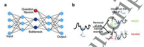 Schemes Of Machine Learning Methods Used Within This Work A The