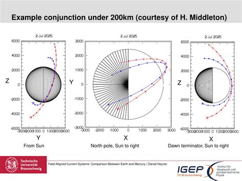 Ppt Field Aligned Current Systems Comparison Between Earth And