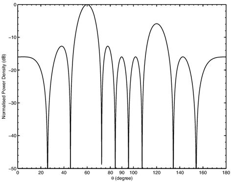 Resultant Normalized Power Pattern Of The Example Scenario Download