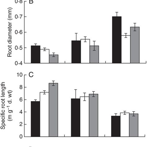 A Root Length B Root Diameter C Specific Root Length And D