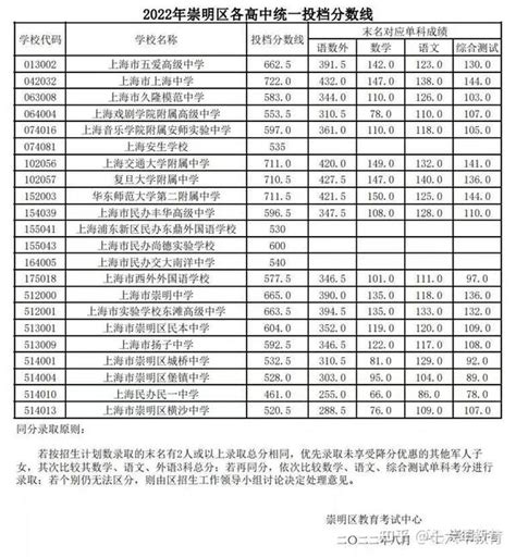 2022年上海市16区中考平行志愿分数线（建议收藏） 知乎