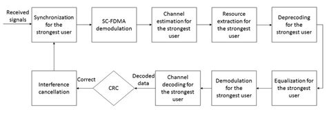 Block Diagram Of The Sic Based Noma Receiver Download Scientific Diagram