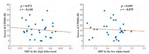 Clinical Updrs Iii Correlations Spearman Correlation Analysis Between
