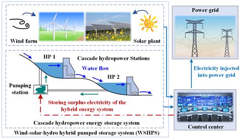 Optimal Scheduling Of A Cascade Hydropower Energy Storage System For Solar And Wind Energy