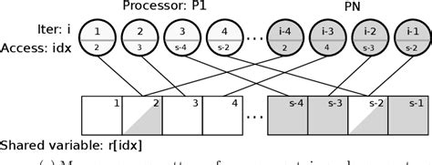 Figure 11 From On Algorithmic Reductions In Task Parallel Programming Models Semantic Scholar