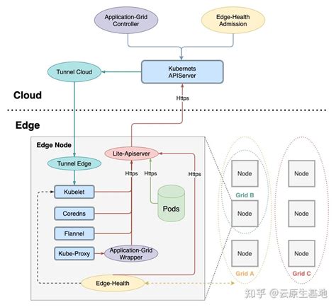 Superedge 使用webassembly扩展边缘计算场景 知乎