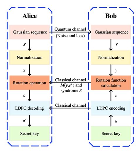 Schematic Diagram Of Multidimensional Reconciliation Protocol X And Y