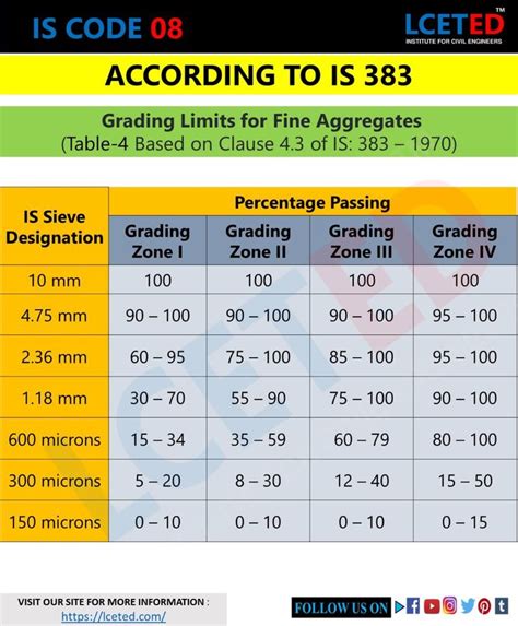 Grading Of Fine And Coarse Aggregates Uses And Benefits