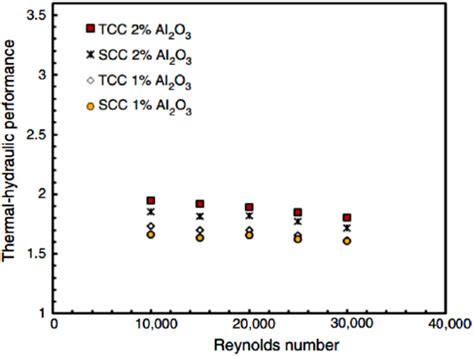 Thermal Hydraulic Performance642 Color Figure Can Be Viewed At Download Scientific Diagram
