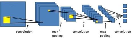 Convolutional Neural Networks Layers Download Scientific Diagram
