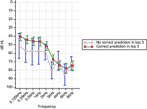 mean hearing thresholds of longitudinal auditory data in db hl and