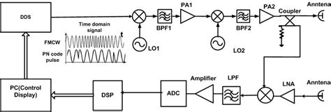 Combined System Diagram Of Software Defined Radar And Communication