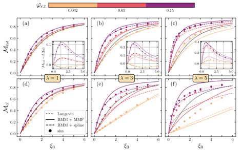 Equilibrium Magnetization Curves For A “solidfluid” Superparamagnetic