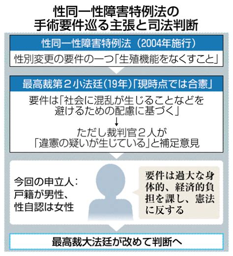 性別変更特例法 手術要件、年内にも判断 最高裁が弁論 4年前は「現時点で合憲」 社会の変化、考慮が焦点 全国のニュース 福井新聞d刊