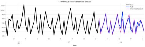 Github Acorongiu La Favorita Sales Time Series Forcasting