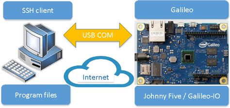figure 1 from overview of architectures with arduino boards as building