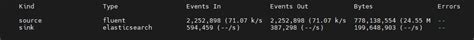 Vector Elasticsearch Insufficent Transfer Rate · Issue 15341