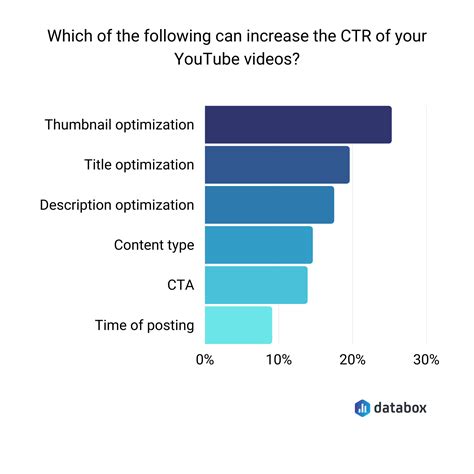 10 Tips For Improving Your Youtube Click Through Rate Ctr Databox Blog