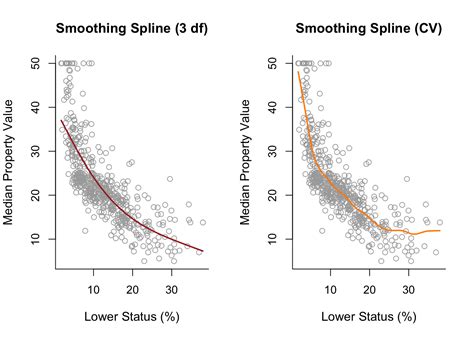 Chapter 7 Splines R Notes