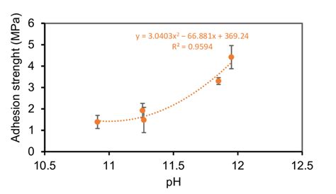 Correlation Between Ph And Adhesion Strength Download Scientific Diagram