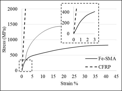 Stress Strain Curves Of The Fe Sma Bar After Awaji 2014 And The Download Scientific Diagram