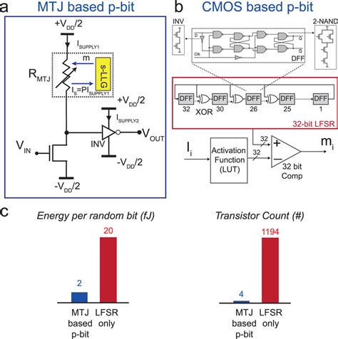 Comparison Between The Mtj And Cmos Based Energy Per Random Bit And