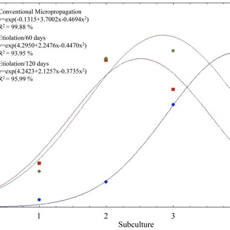 number of shoots produced and estimated by the poisson log linear