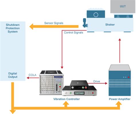 Shutdown Protection System With Tracking Filters