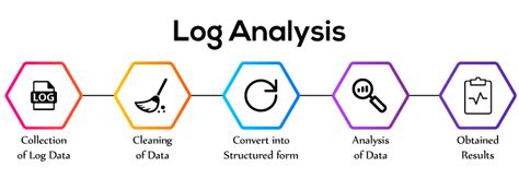 A Machine Learning Approach To Log Analytics How To Analyze Logs