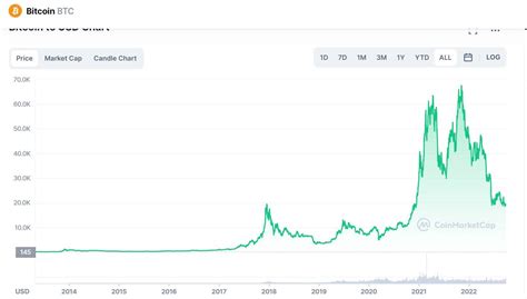 Harga Bitcoin Hari Ini Sejarah Dari Tahun 2009