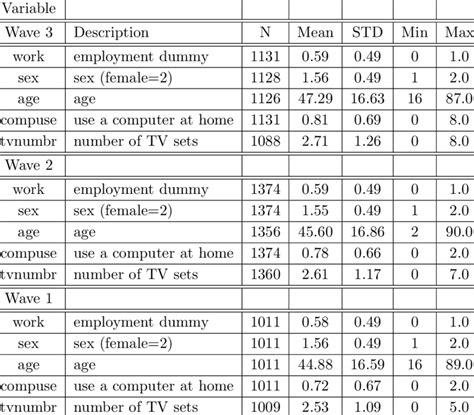 Descriptive Statistics Of Variables Used In Simple Logit And Mixed