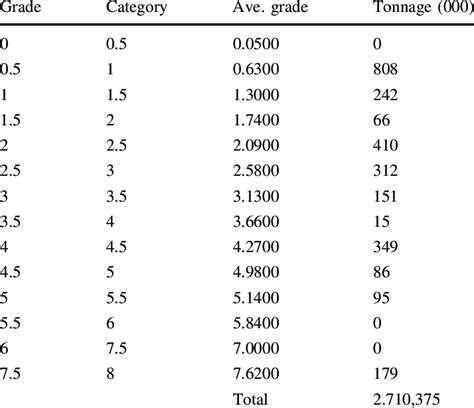 Of Grade Tonnage Distribution In Orebody Block Modelling Using The Nn Download Scientific