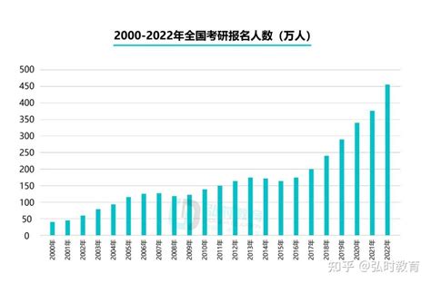 不论23考研，还是24考研，下面这些数据都要知道！ 知乎