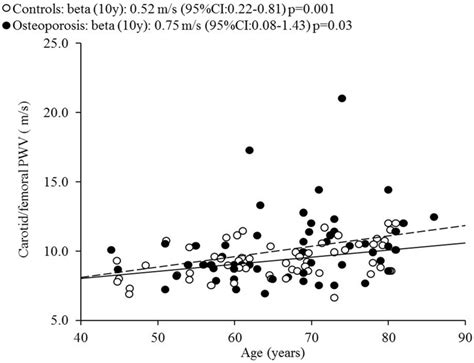 Correlation Between Carotid Femoral Pwv And Age Pwv Pulse Wave